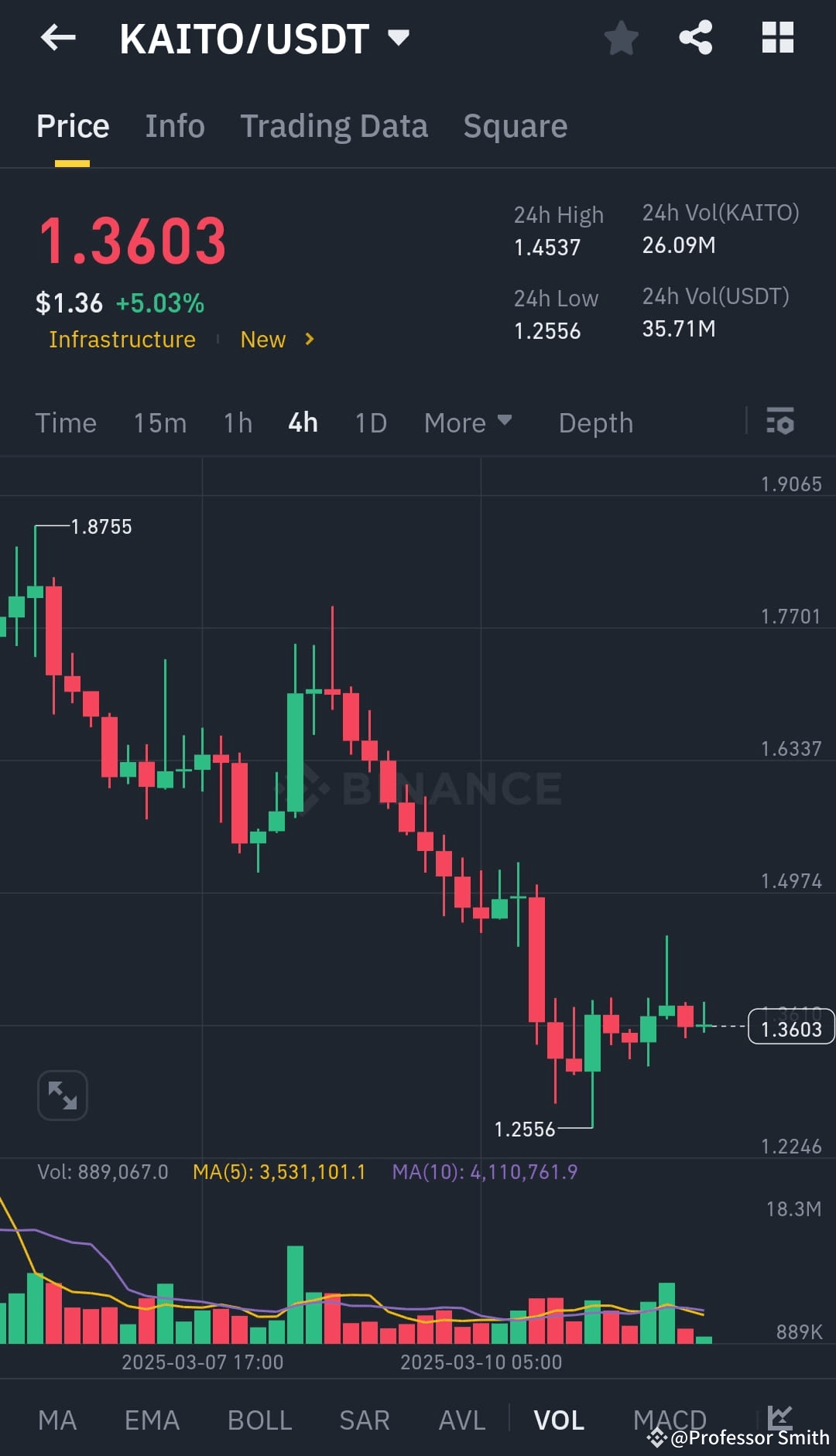 $KAITO /USDT BULLISH SETUP: RECOVERY SIGNALS STRENGTHENING U | Professor Smith on Binance Square