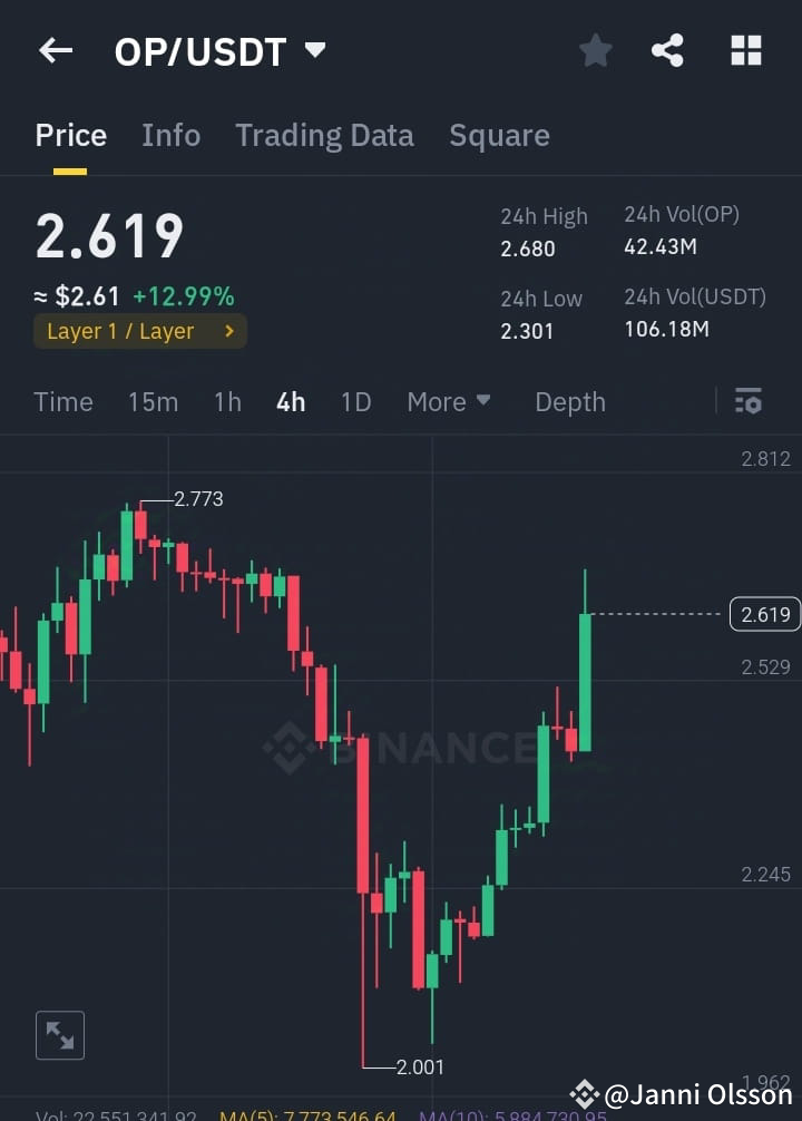 🚨$OP OP/USDT ALERT: Strong Surge with 12.99% Gains – Key L | Janni Olsson on Binance Square