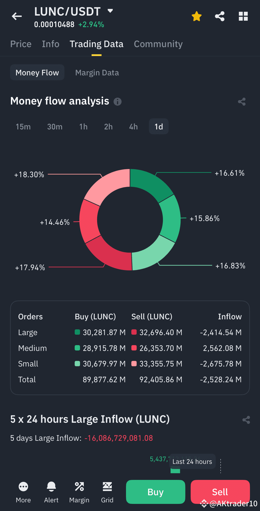 The LUNC coin seems good and the trading data of last 24 hou ...