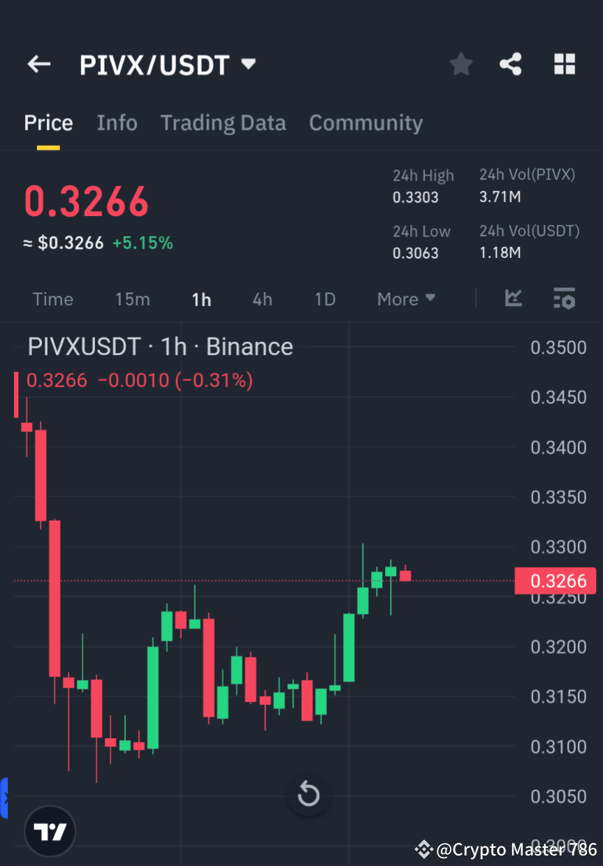 $PIVX 🚀 PIVX/USDT Technical Analysis – Is a Reversal or B | Crypto Master 786 on Binance Square