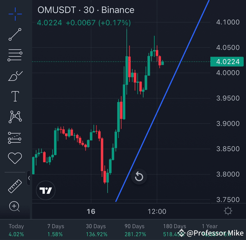 $OM /USDT perfect and Ideal Entry !!BIG alert!🔥💯 Entry zo | Professor Mike on Binance Square