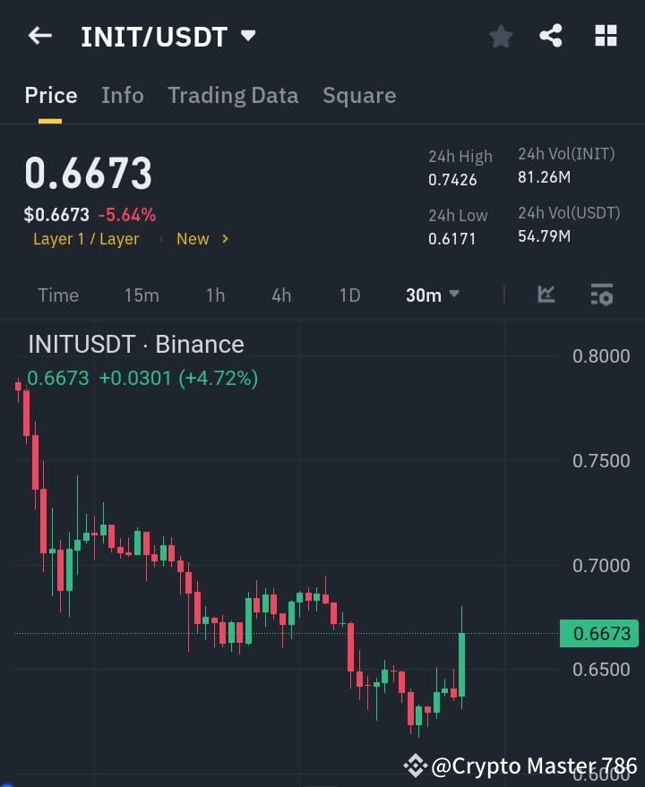 $INIT /USDT – Bullish Breakout in Progress! 🔥 📊 Market St | Crypto Master 786 on Binance Square