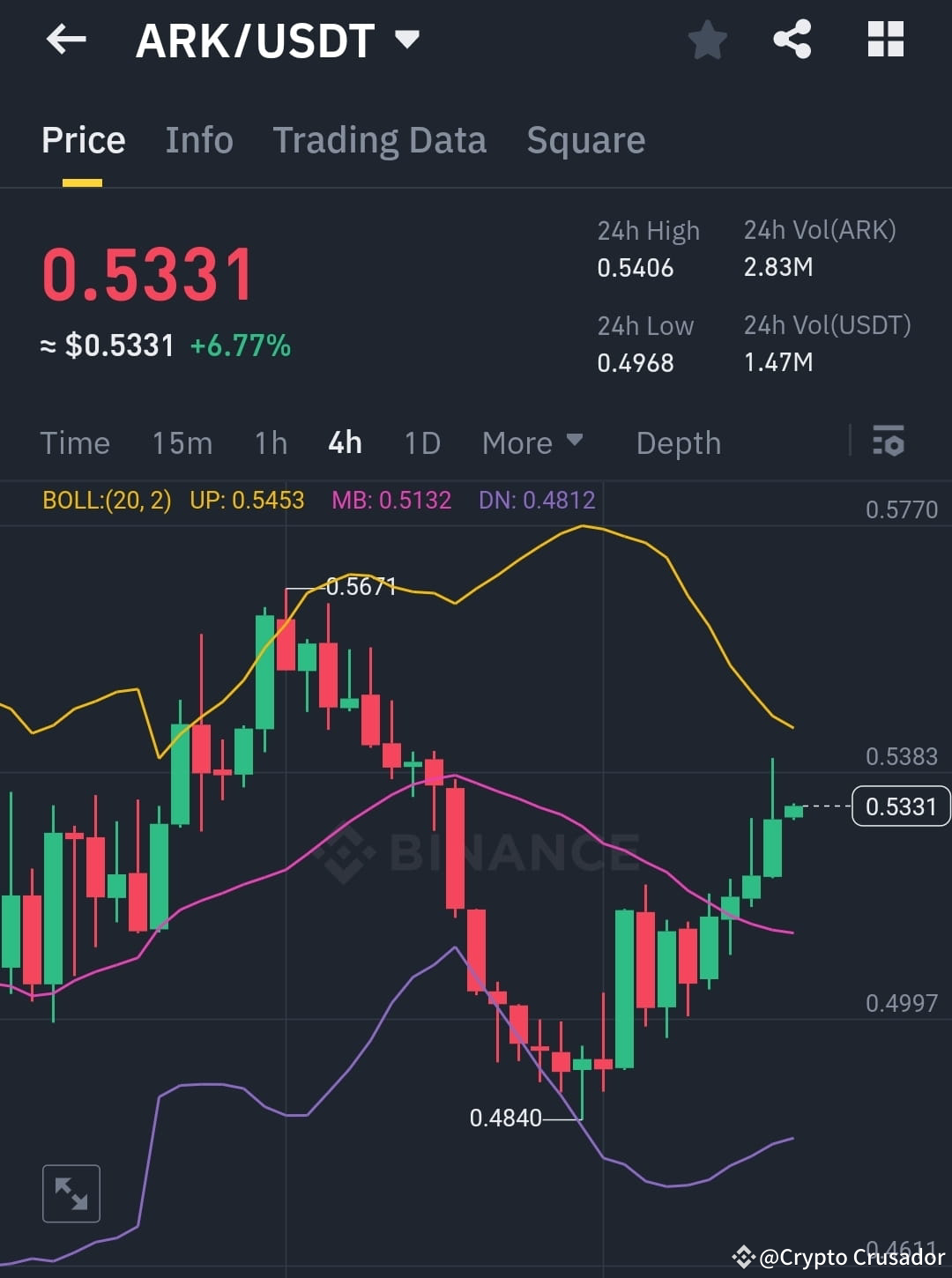 📈 Technical Analysis on $ARK /USDT The current price of A | Crypto Crusador on Binance Square
