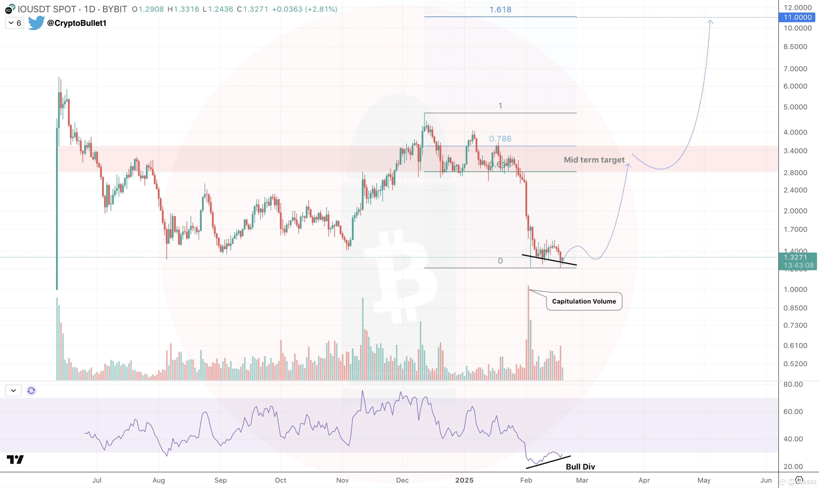 $IO $BTC #IO 1D update This does look like the bottom 🧐 | abesss on ...