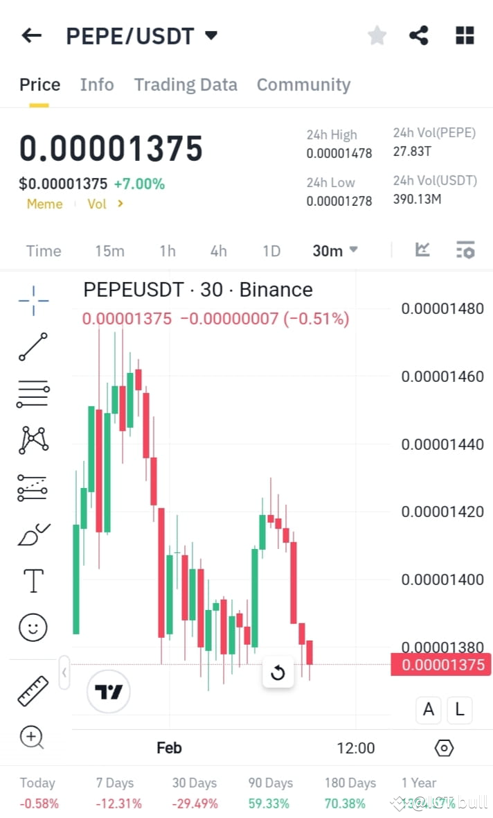 $PEPE /USDT Trading Signal - Volatile Move Ahead! $PEPE is | ICT bull on Binance Square