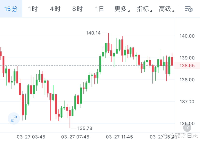 You can go long above SOL 135, target 145, 152. $SOL | 颜溪日志 on Binance ...