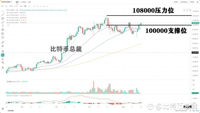From the trend of Bitcoin, the K-line fluctuated upward, bre | 比特币总裁 on ...