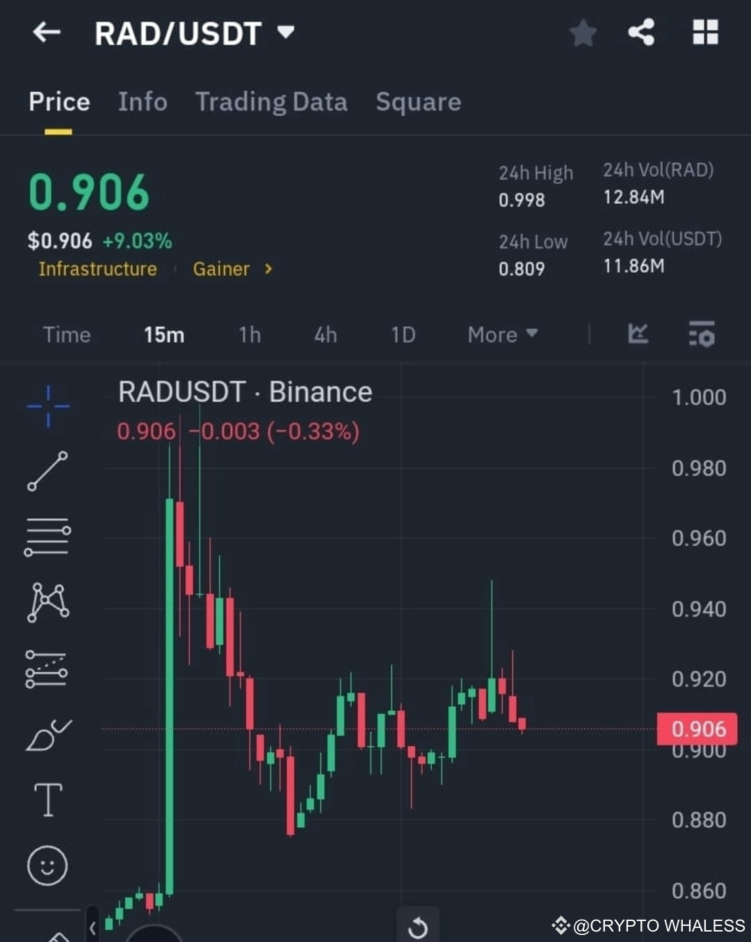 $RAD /USDT Short Trade Setup 🔥 Current Price: $0.906 Entry | CRYPTO WHALESS on Binance Square