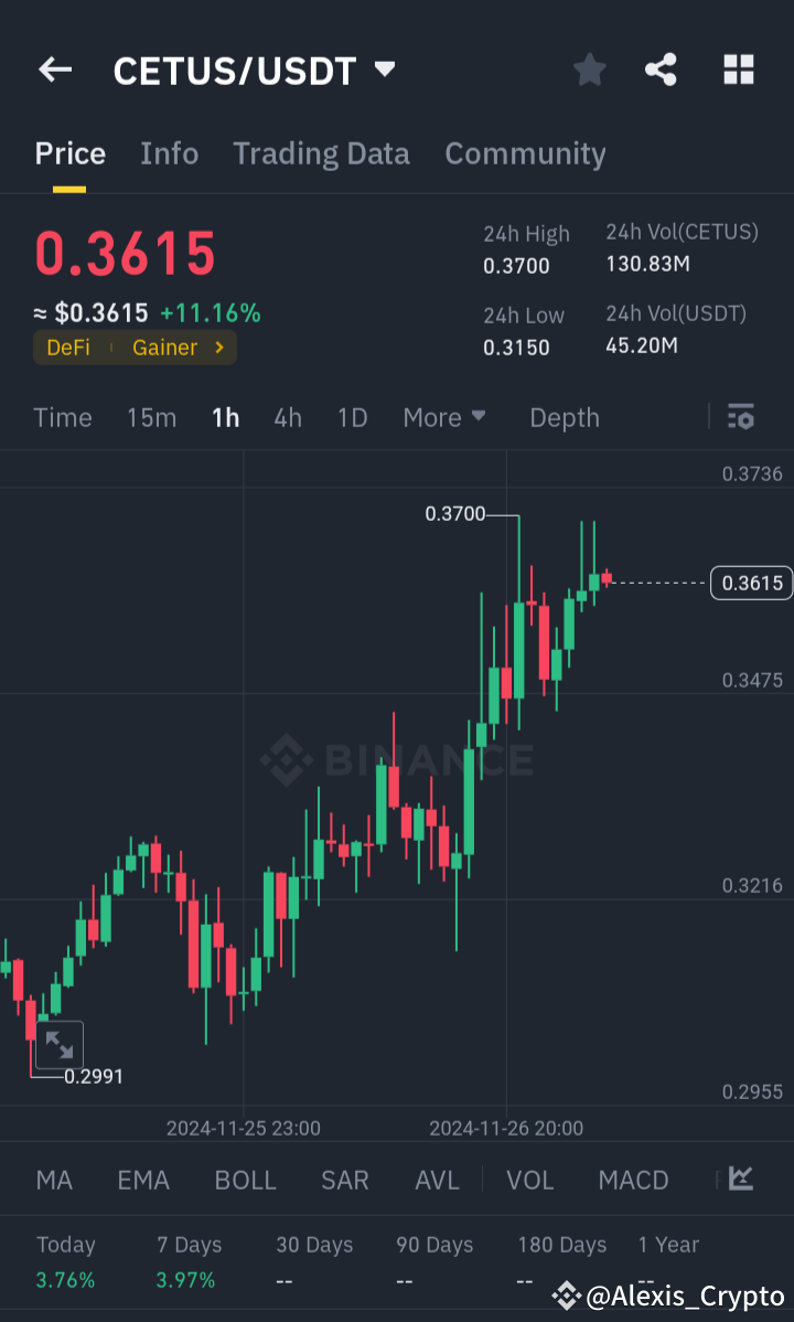 $CETUS $CETUS 🚀 CETUS/USDT Breakout Watch: | Alexis_Crypto on Binance Square