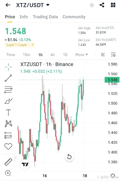 🚀 $XTZ /USDT Technical Analysis & Key Price Targets 🚀 T | RB Trader Official on Binance Square