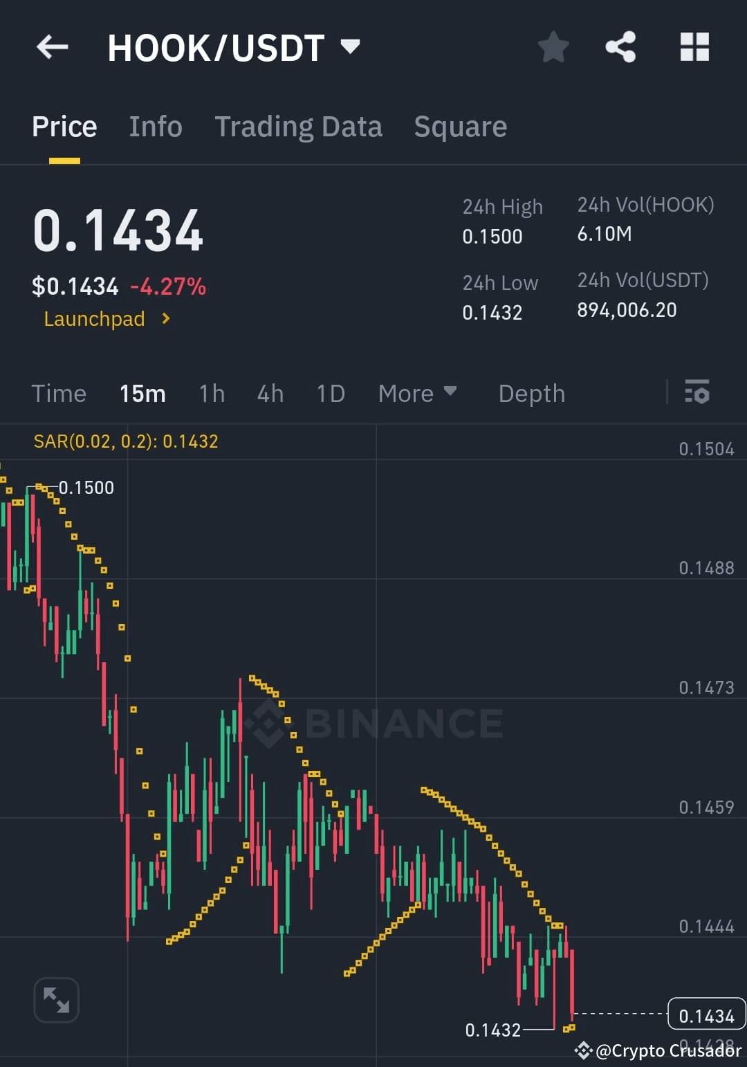 🚨 $HOOK /USDT Market Watch! HOOK is trading at $0.1434, | Crypto Crusador on Binance Square