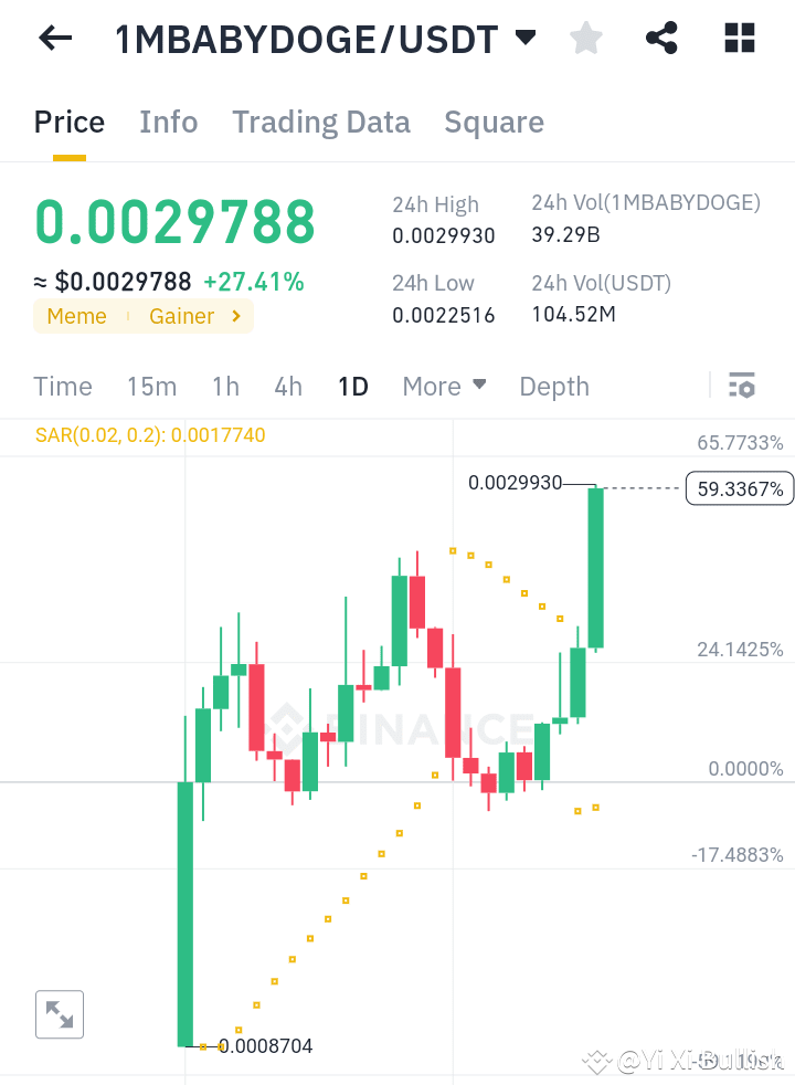 $1MBABYDOGE /USDT Technical Analysis: 🚀 Targets in Sight! | Yi Xi Bullish on Binance Square