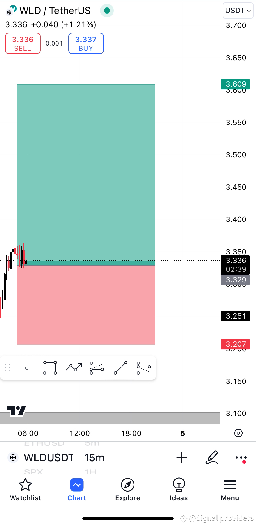 WLD/USDT Buy now Entry. 3.329 Tp. 3.436 Tp. 3.537 Tp. 3 | Signal ...