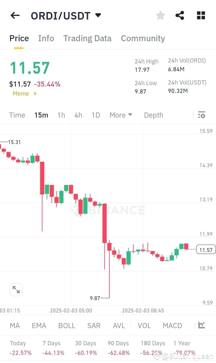 O par $ORDI /USDT está atualmente apresentando uma oportunid | Bulish ...
