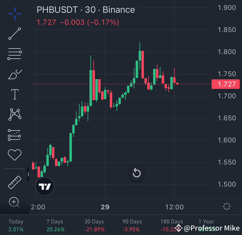 $PHB /USDT Ready for Action: Momentum Building! 💯🔥 $PHB i | Professor ...