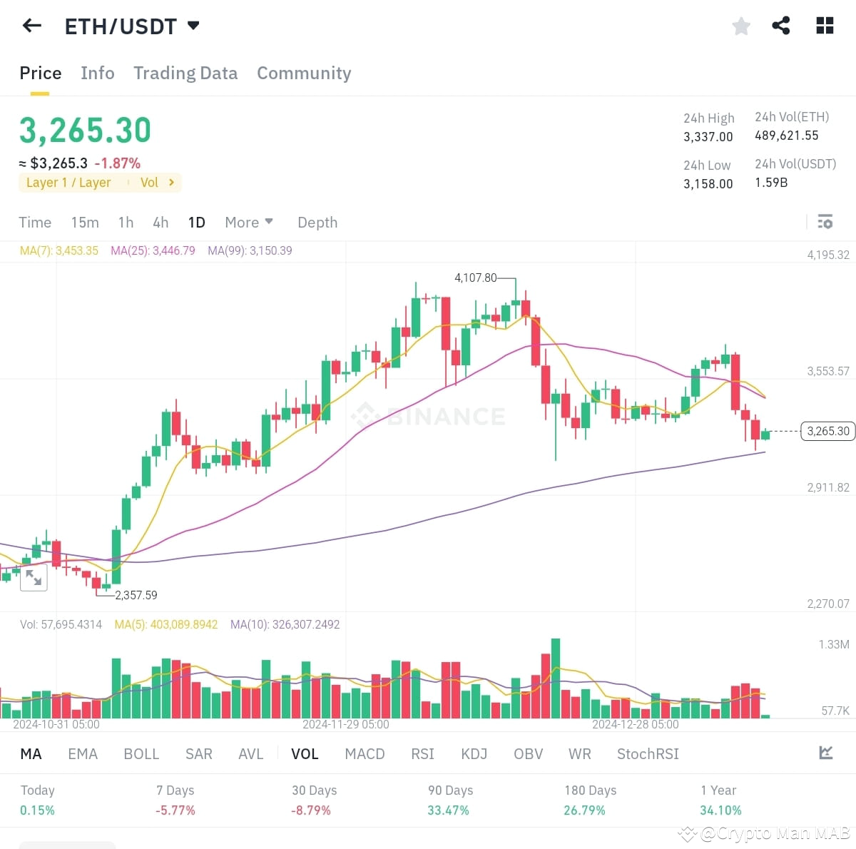 Ethereum $ETH is currently trading at $3,245, reflecting a | Crypto Man MAB on Binance Square