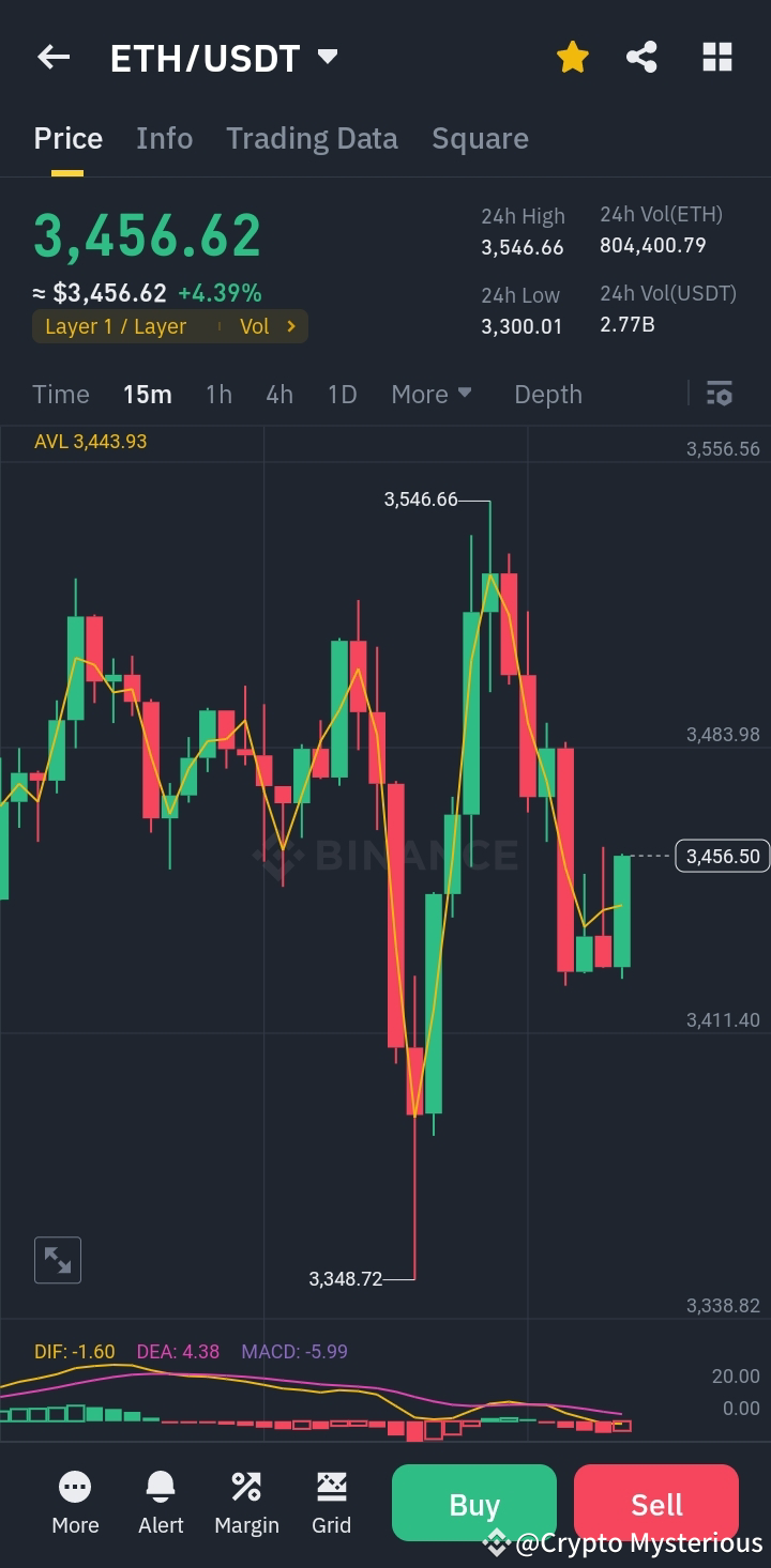 $ETH Market Update: Ethereum ($ETH ) Ethereum is demonstra | King ...