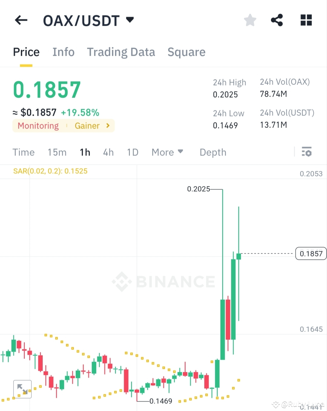 Technical Analysis of OAX/USDT – Bullish Momentum & Key Targ | Ruby Luna on Binance Square