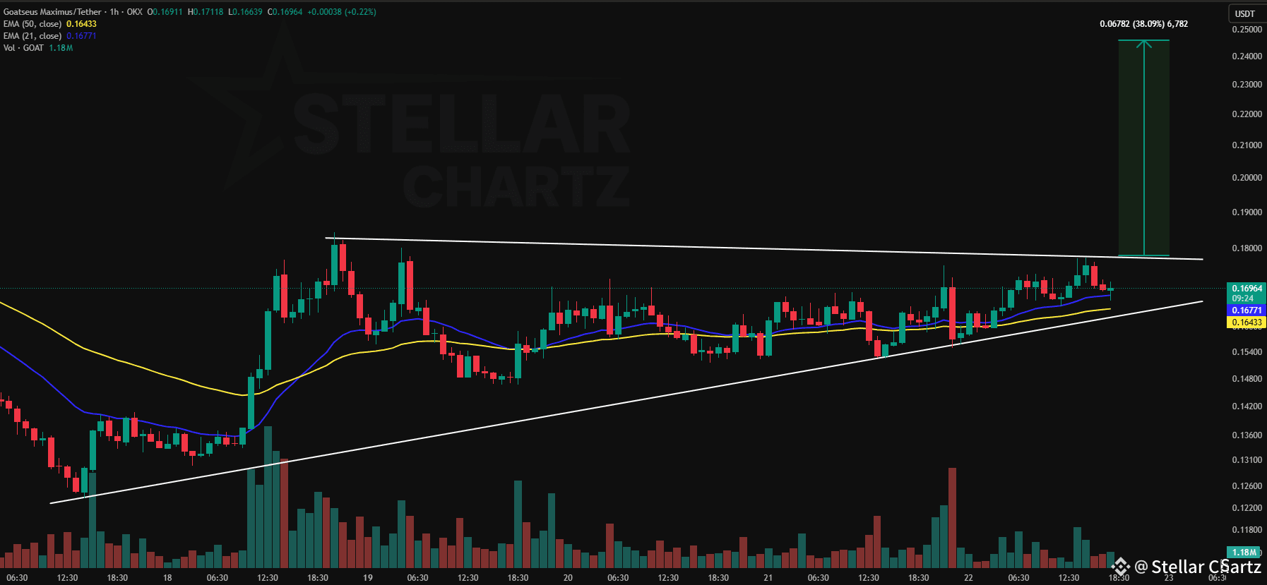 $GOAT is consolidating within a tightening wedge on the 1H c | Stellar Chartz on Binance Square