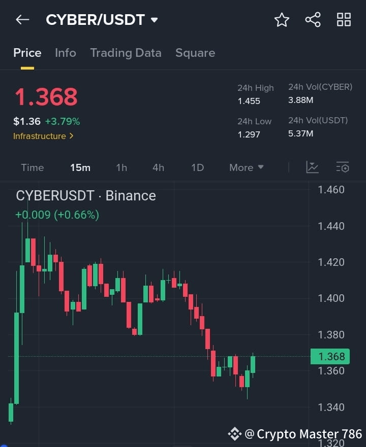 $CYBER /USDT – Early Reversal Signal After Dip!⚡📈 $CYBER h | Crypto Master 786 on Binance Square