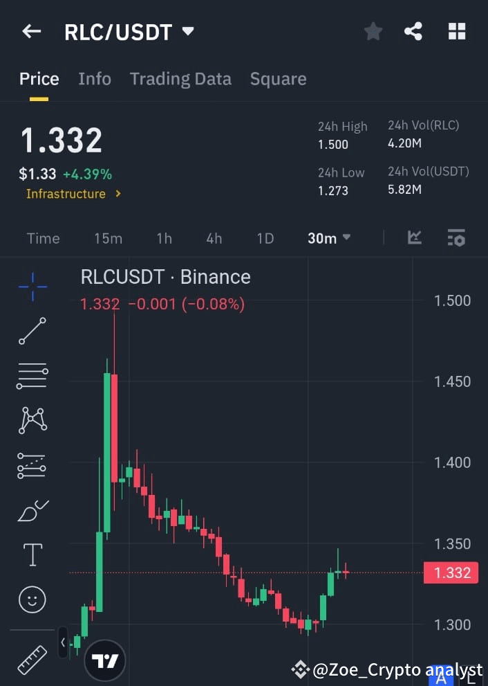 $RLC /USDT Bull run alert 🔥 💯 BULLISH REVERSAL IN PLAY! | Zoe_Crypto analyst on Binance Square