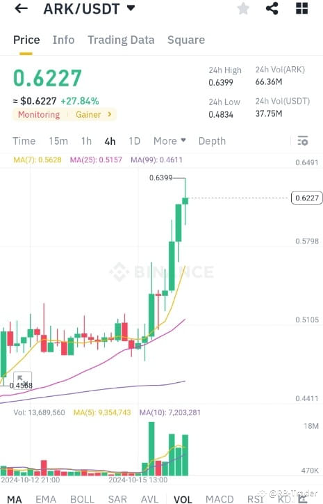 🔍 $ARK /USDT Technical Analysis: Eyeing New Heights ARK/U | RB-Trader on Binance Square