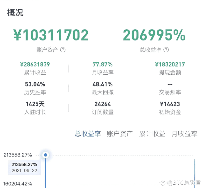 How to turn 3000 yuan into 100,000 yuan in the crypto world, | BTC总教官 ...
