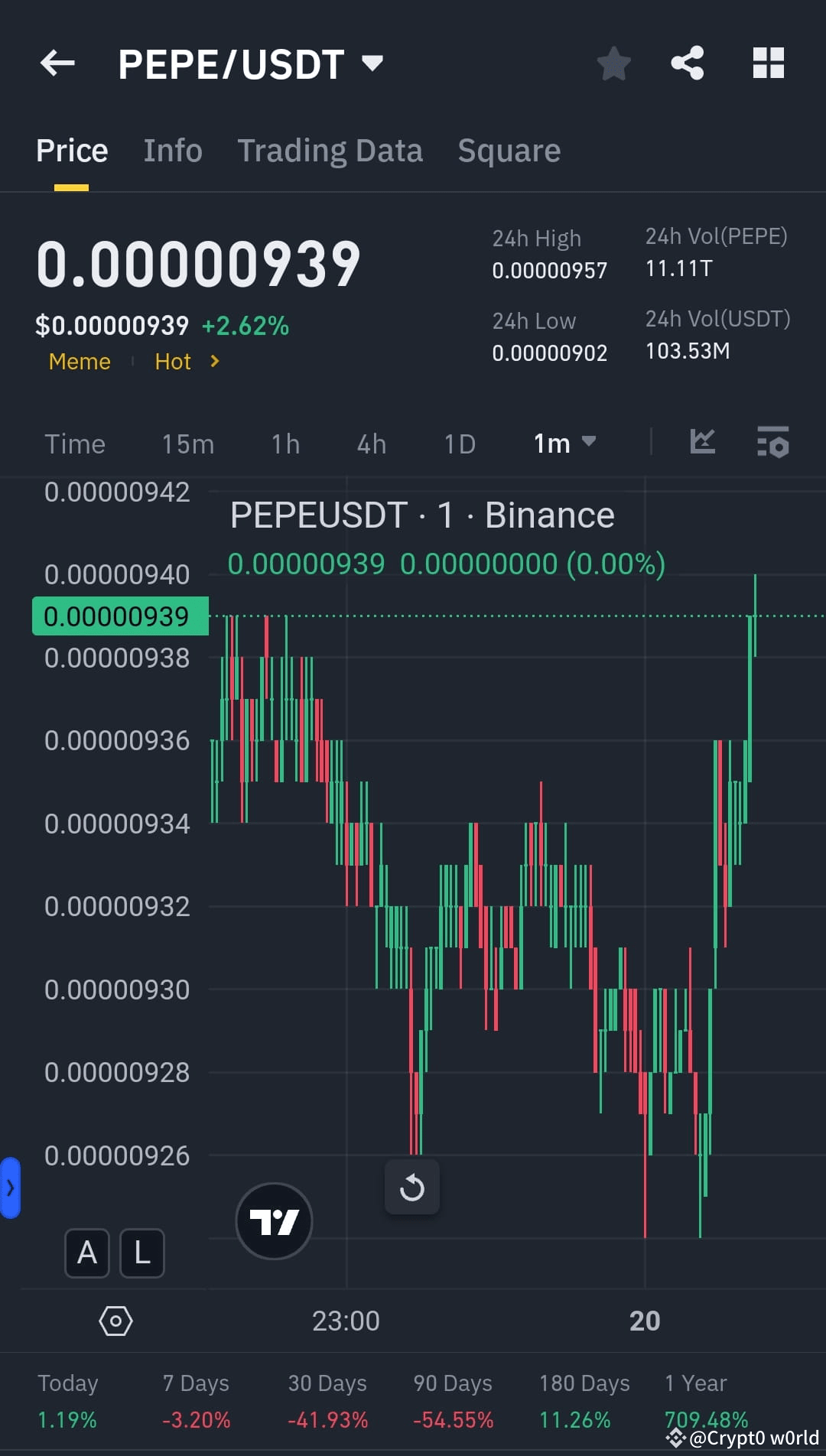 $PEPE /USDT Analysis:💯🔥 $PEPE is currently trading at $0. | Crypt0 w0rld on Binance Square