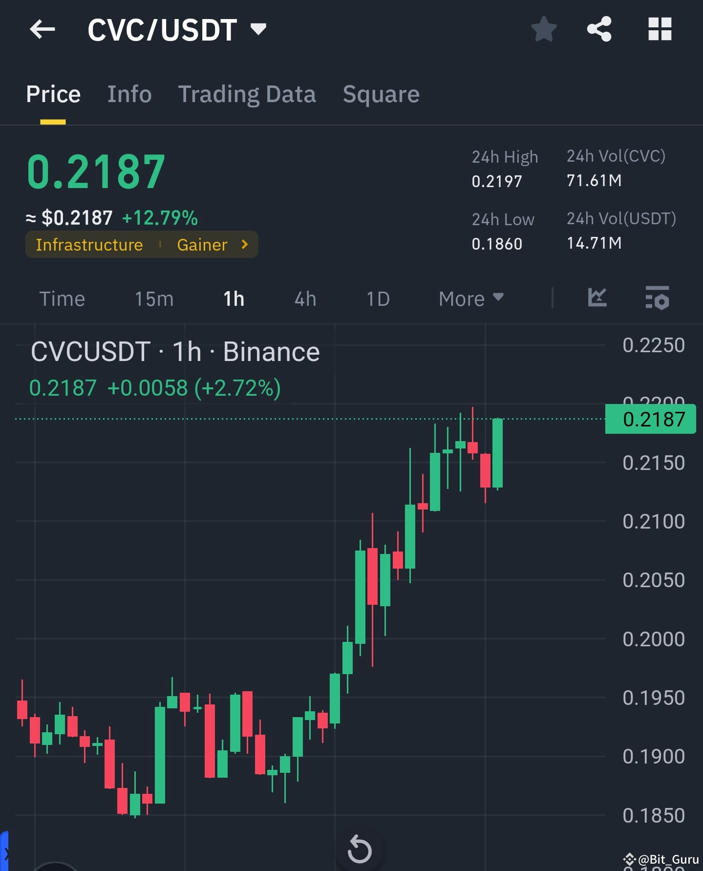 Try to Catch The Pump Best Opportunity is here $CVC is t | Bit_Guru on ...