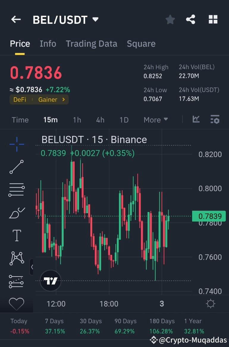🚀 $BEL /USDT Bull Run Alert! 🚀 Take Entry Now! Major Ups | Crypto-Muqaddas on Binance Square