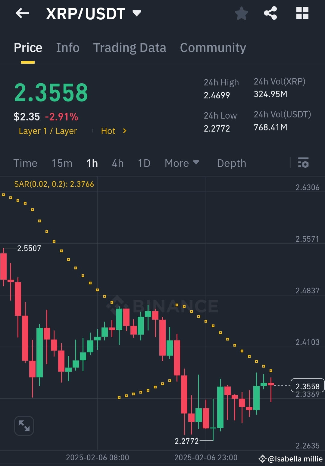 $XRP /USDT - SHORT TRADE OPPORTUNITY Entry: Below 2.34 | C Queen on Binance Square