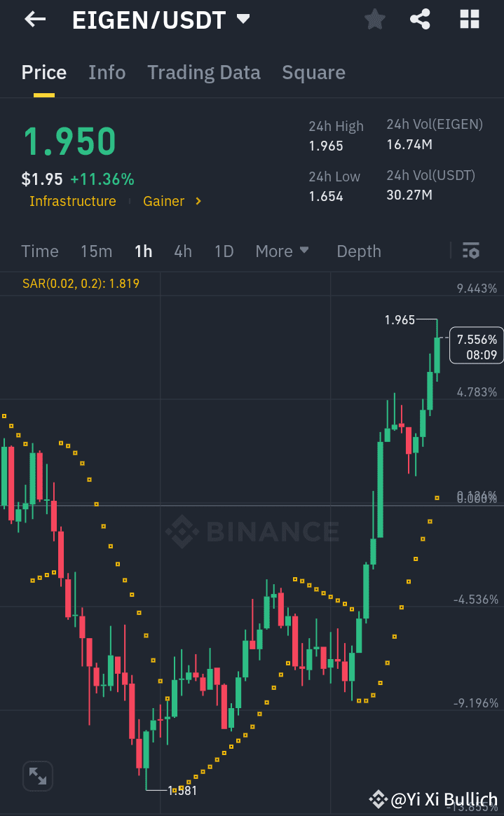 🚀 $EIGEN /USDT Technical Analysis & Trade Signal – Bullish | Yi Xi Bullish on Binance Square
