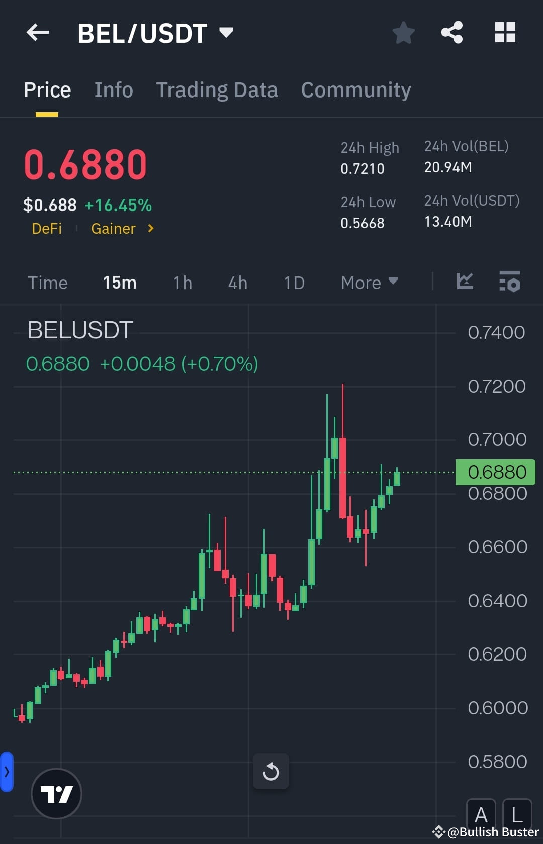 $BEL /USDT Bull Run Alert! 🔥💯 📊 Current Price: $0.6880 | Bullish Buster on Binance Square