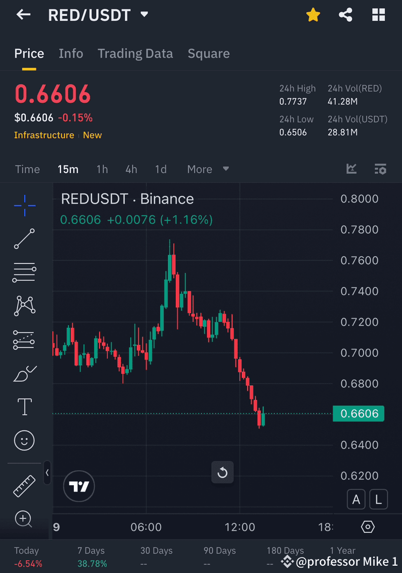 $RED /USDT – Short Trade Alert!🔥💯 $RED (RED/USDT) is show | Professor Mike Official on Binance ...