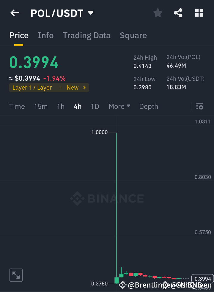 🚨POL Surge 5U $POL /USDT Alert 🚨 Sit tight as $POL is sen | Brentlinger ...