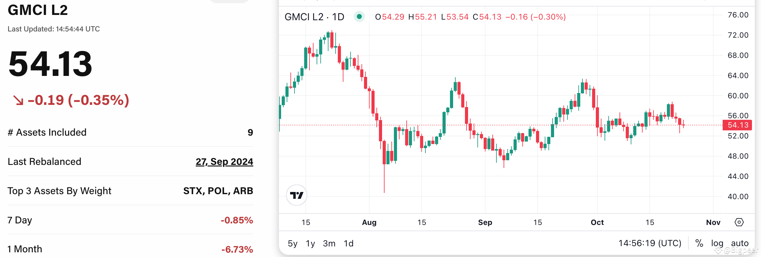 $STX 📉 GMCI L2 Update: The index is currently sitting at 5 | Bigpeer on ...