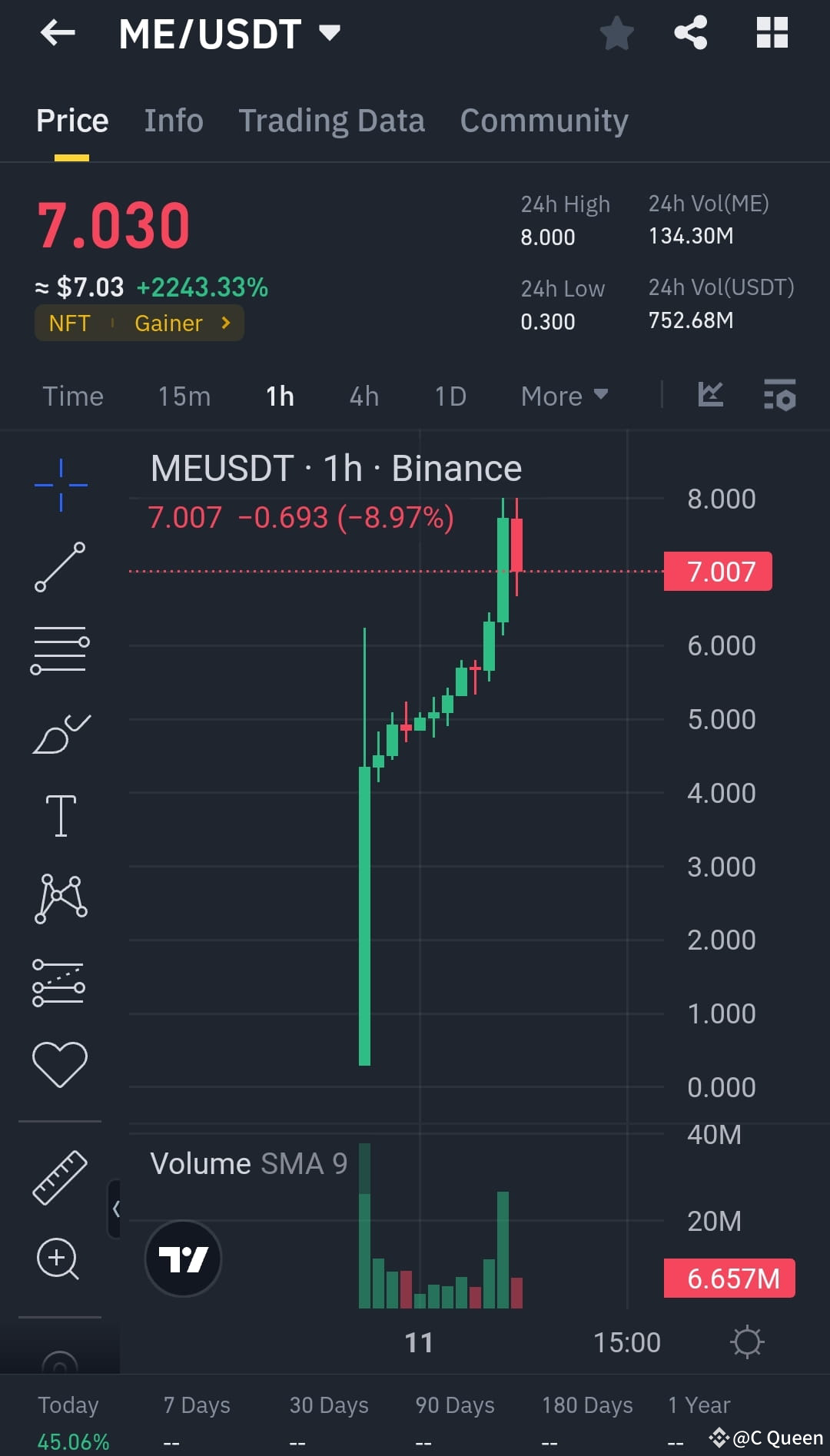 🚨 $ME /USDT ALERT: MASSIVE VOLATILITY – ACT NOW! 🚨 $ME | Isabella millie on Binance Square