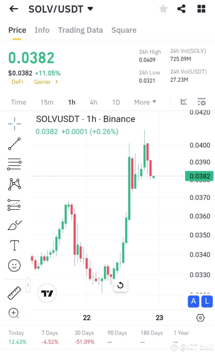 $SOLV /USDT 🚀 SPOT TRADE ALERT – BULLISH CONTINUATION AHEAD | ICT bull on Binance Square