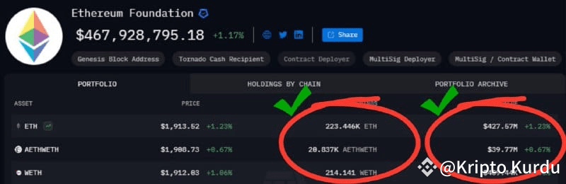 ETH Sold In The Last 1 Year! The exact number of $ETH sold | Kripto Kurdu on Binance Square