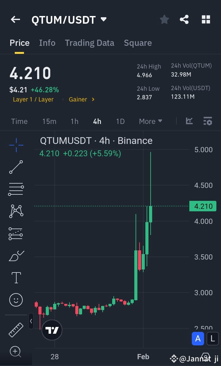 $QTUM /USDT Spot & Futures Trade Signal Entry: 4.15 - 4.2 | Jannat ji on Binance Square