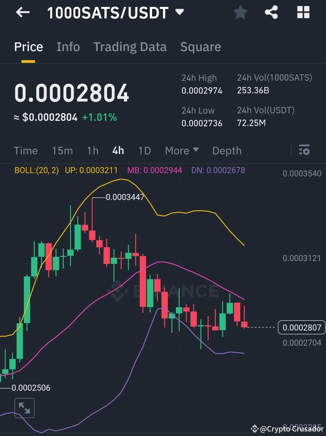 🔥🔥🔥 Technical Analysis Update: $1000SATS /USDT 🚀🚀🚀 - | Crypto Crusador on Binance Square