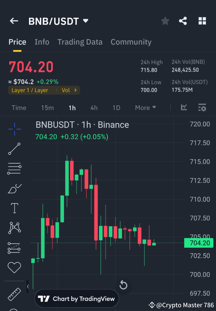 🚀 $BNB /USDT: BULLISH MOVE INCOMING!💯🚀 ENTER NOW!💯 POSIT | Crypto Master 786 on Binance Square