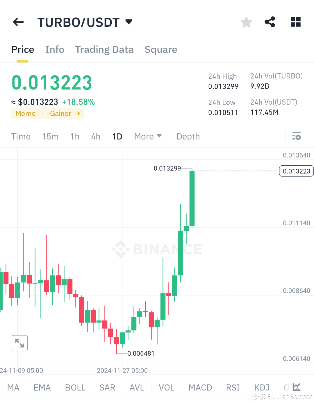 $TURBO ROCKETS UPWARDS: +18.58% AND GAINING MOMENTUM.... $T ...