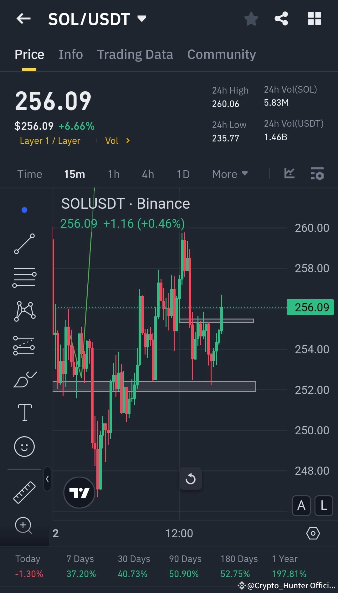 $SOL /USDT - BULLISH BREAKOUT ON THE HORIZON? 🚀 Current Pr | Professor_Michael on Binance Square
