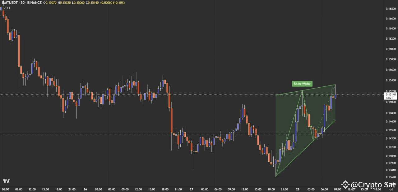 $BMT Rising Wedge on 30M Chart! Price action is currently l | Crypto ...
