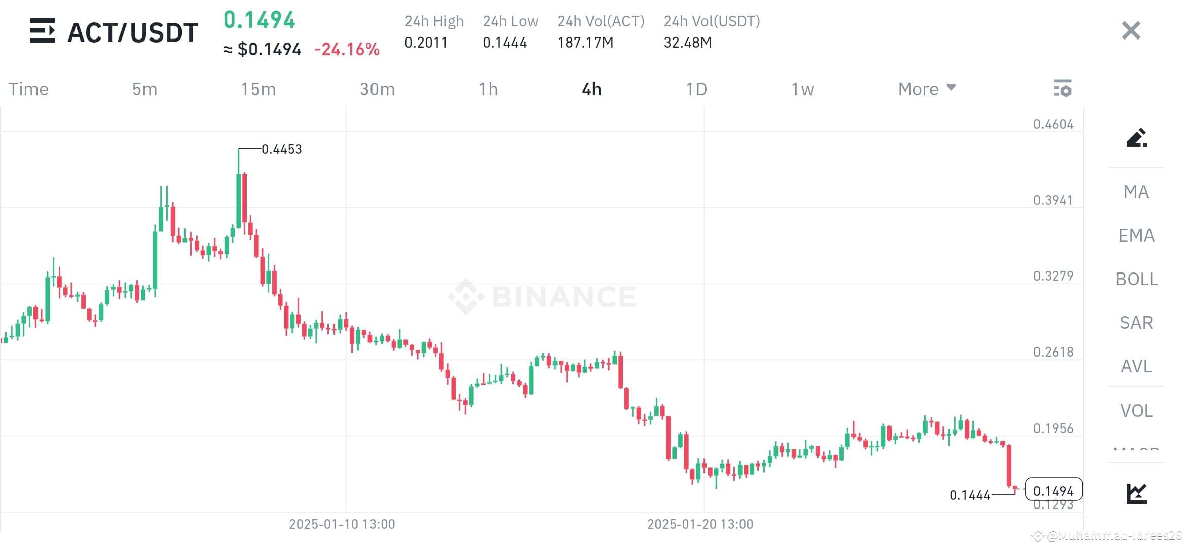 Massive Short Liquidation Alert for $ACT Details: Liquidat | Muhammad-Idrees26 on Binance Square
