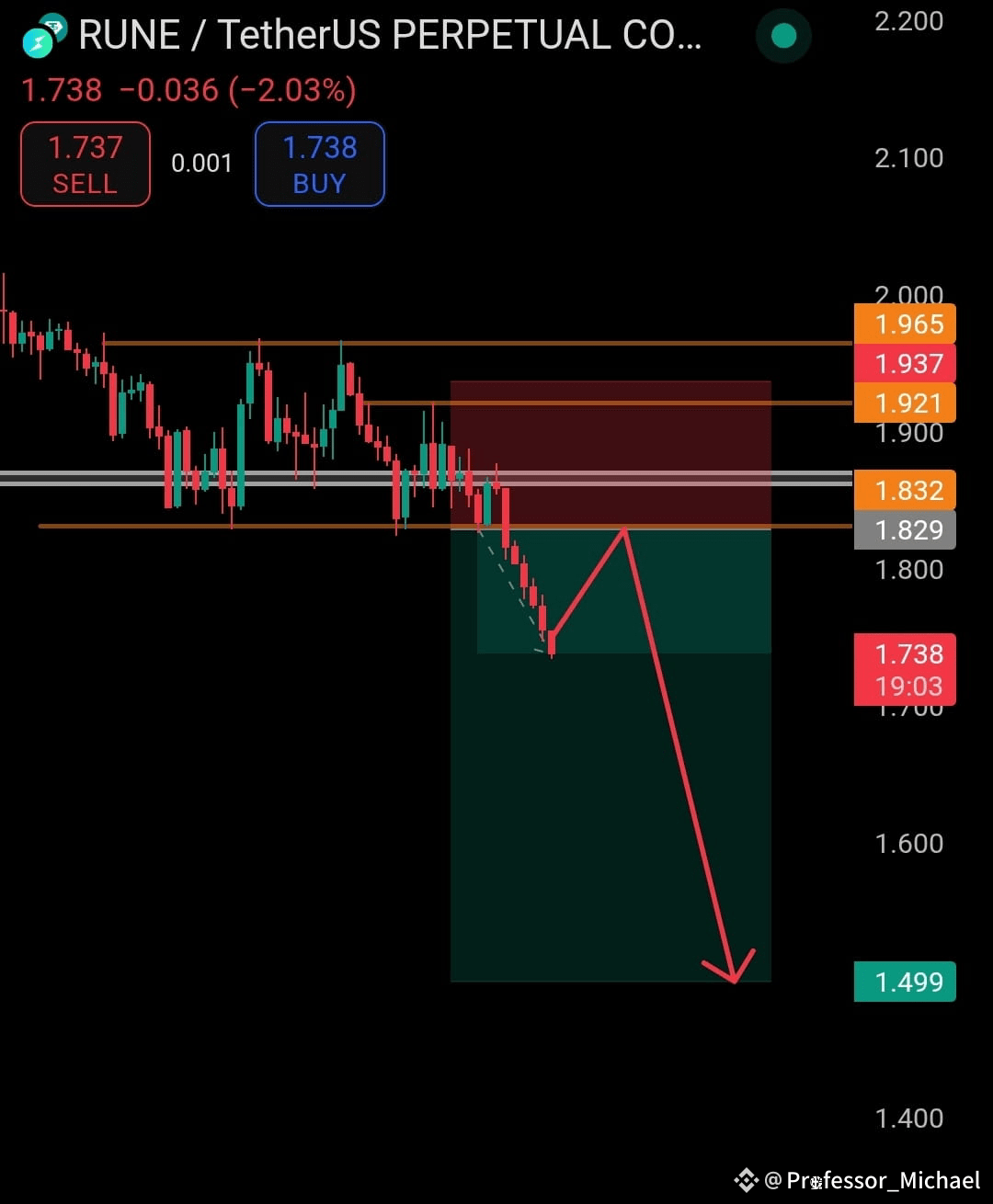 $RUNE /USDT BREAKDOWN UNDERWAY — SHORT TRADE SIGNAL🔴 RUNE | Professor_Michael on Binance Square