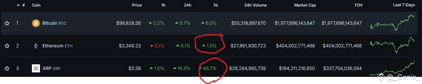 $𝑿𝑹𝑷 𝑻𝑶 𝑻𝑯𝑬 𝑴𝑶𝑶𝑵 🚀🌕 $ETH FDV: $405 Billion X | _Genie_ on Binance Square