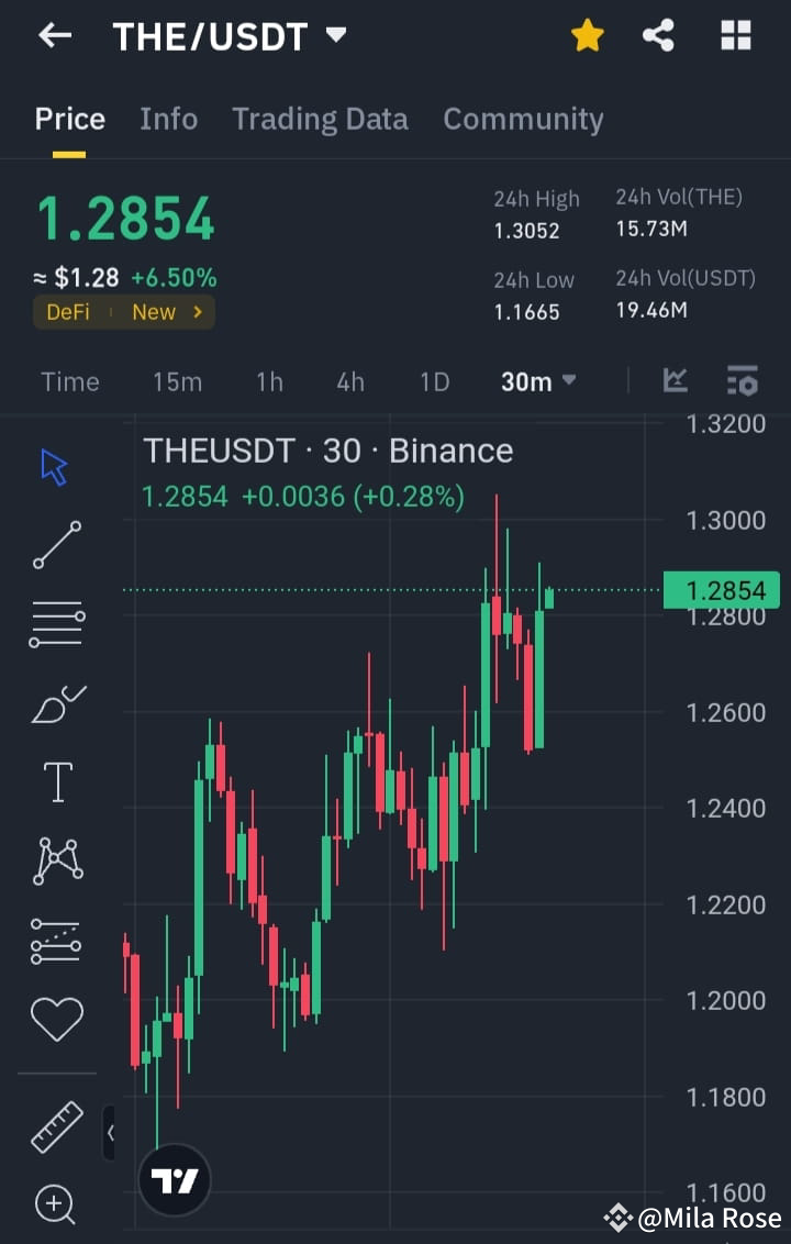 $THE /USDT Bull Run Confirm Update Alert 💯 💥 🎯 $THE | Mila Rose on Binance Square