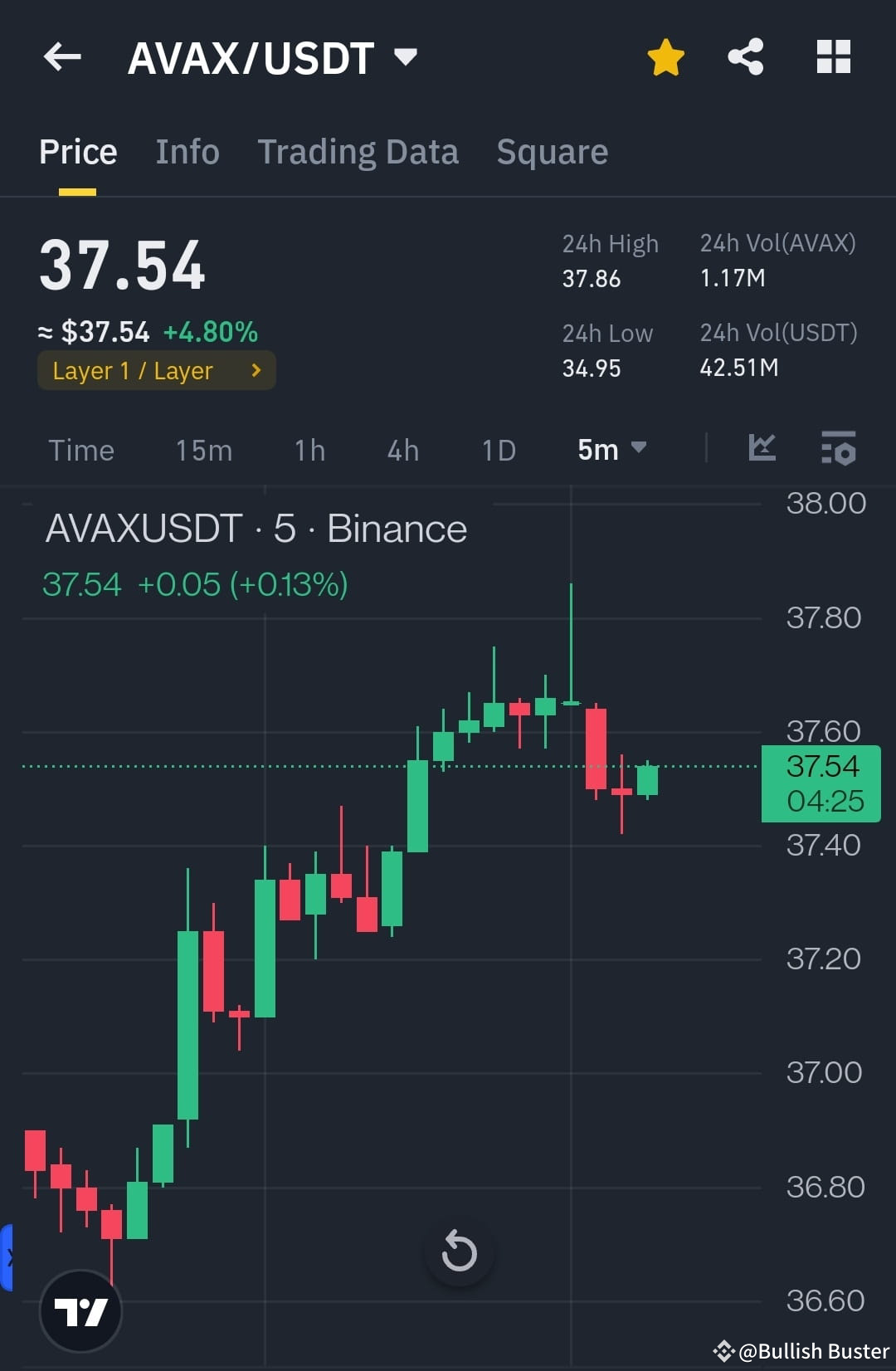 $AVAX $AVAX/USD Analysis: Consolidation Near Key Levels wi | Bullish Buster on Binance Square